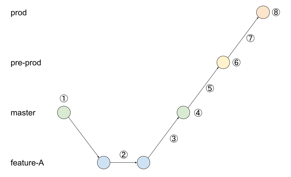 【メモ】AWS CodeCommit / CodeBuild + Flux を使ったGitLab Flowの構築 - TECHSTEP