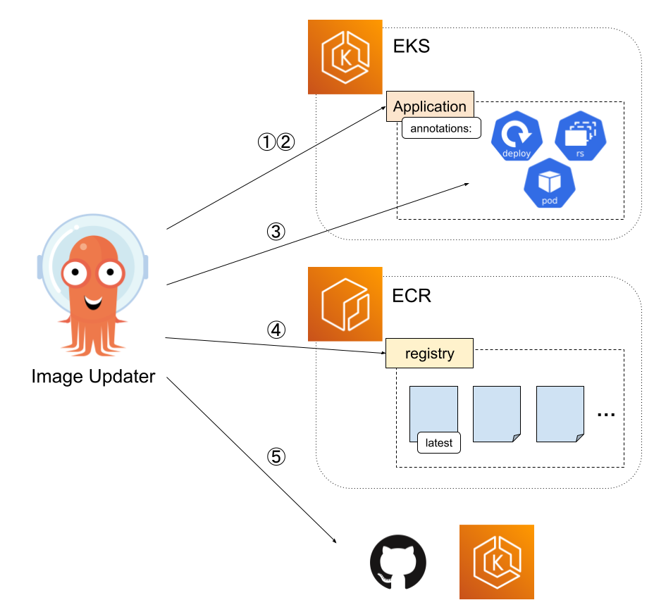 ArgoCD Image Updaterを試す - TECHSTEP