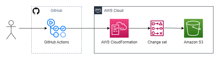 IaCの継続的テストを検証する: Amazon S3に対するテスト - TECHSTEP