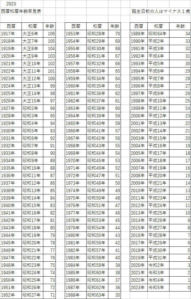 2023 西暦 和暦 年齢 早見表 - 今ここにないお金は自分で創る
