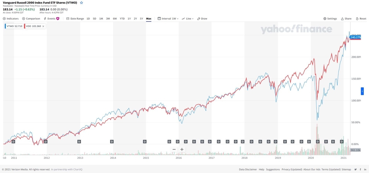 おすすめ米国ETFのVTWOを紹介 - 「とうし」の「と」