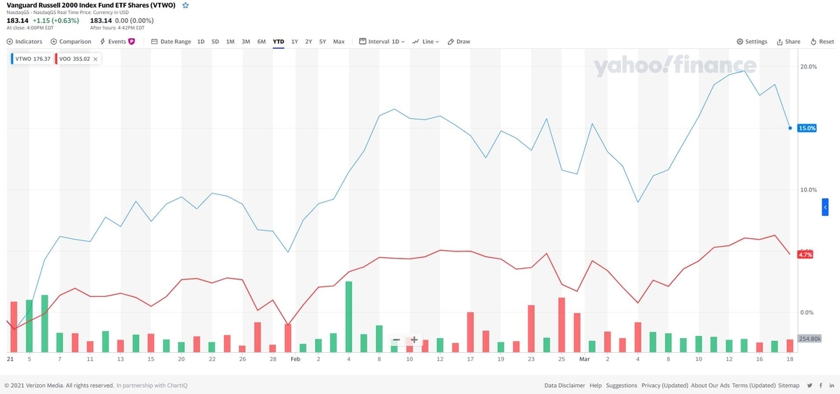 おすすめ米国ETFのVTWOを紹介 - 「とうし」の「と」