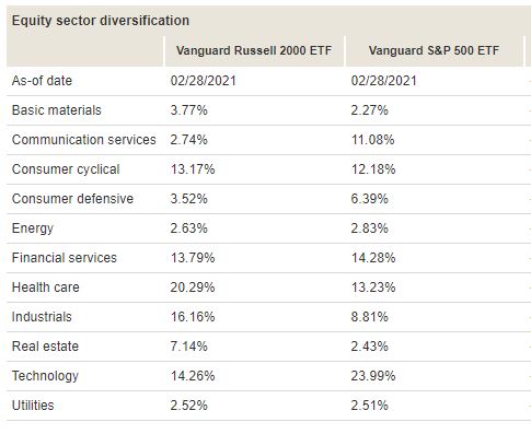 おすすめ米国ETFのVTWOを紹介 - 「とうし」の「と」