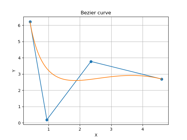 Bezier曲線をC++, Python, Juliaで書いてみた - OpenNH