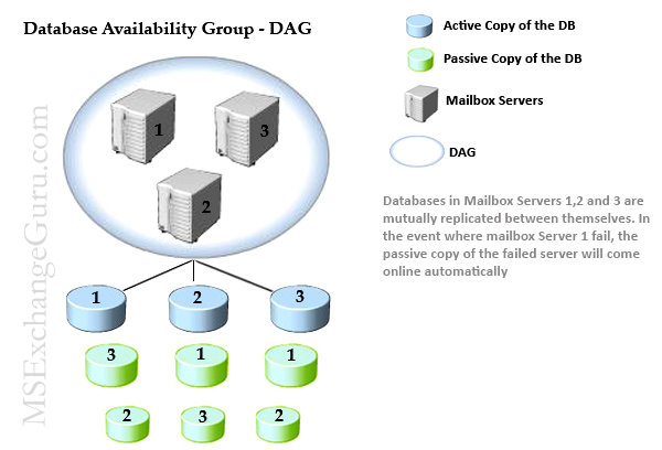 Exchange Server 2010 DAG について - NETWORK ENGINEER BLOG