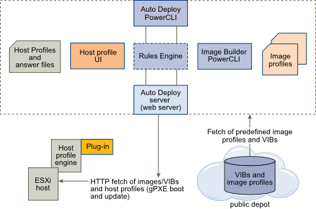 VMware Auto Deploy について - NETWORK ENGINEER BLOG
