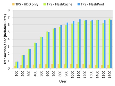Ontap シミュレーターで Flash Pool を試す - NETWORK ENGINEER BLOG