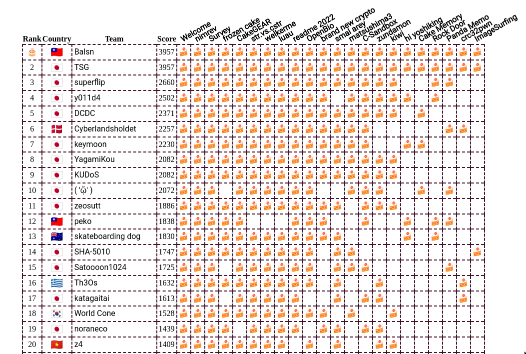 CakeCTF 2022 開催記 - ふるつき