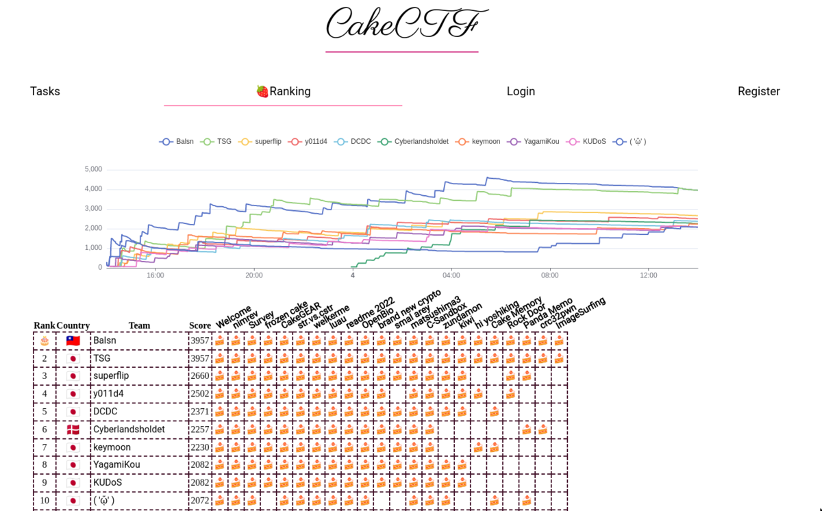 CakeCTF 2022 開催記 - ふるつき