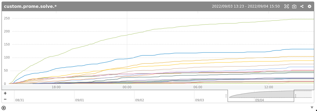 CakeCTF 2022 開催記 - ふるつき