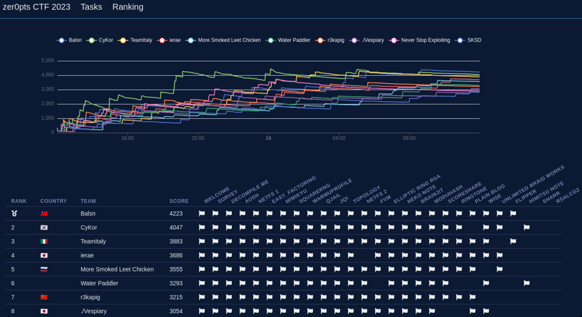 zer0pts CTF 2023 - ふるつき