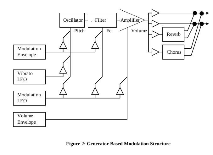 Unit-Synth (SAM2695) その2 構成&同時発音数 - Fwmiの日記
