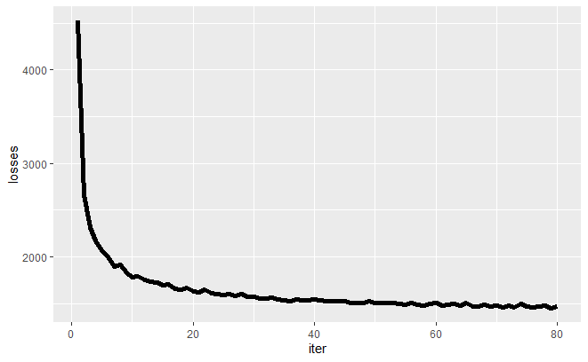 ゼロから作るDeep Learning 5（生成モデル編）をRで再現してみた（第八章・第九章） - GRGと金融工学・統計解析