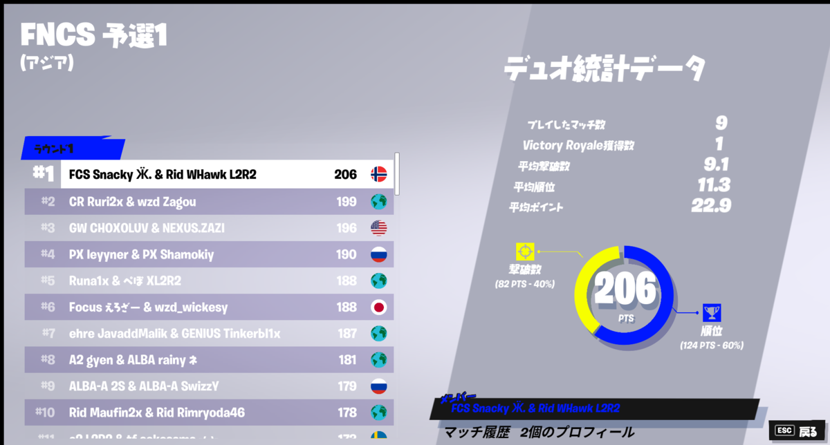 FNCS／C3S1 - Fortnite-Information’s