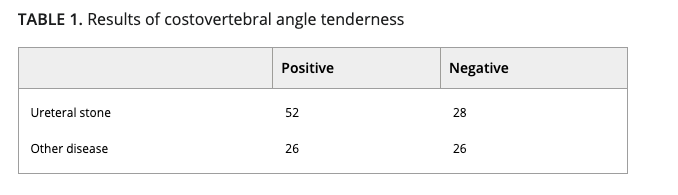 【JGFM掲載】尿管結石疑いの症例におけるCVA叩打痛の有用性 - ある病院総合診療医の備忘録
