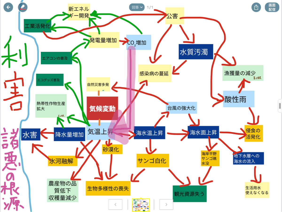 Introduced a system approach in my geography lesson. - Geogami’s blog