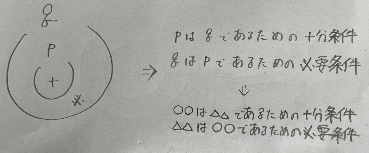 必要・十分条件で困っている人必見！！ベン図を書くことで1発で分かる解き方講座！ - Godfaの数学講座