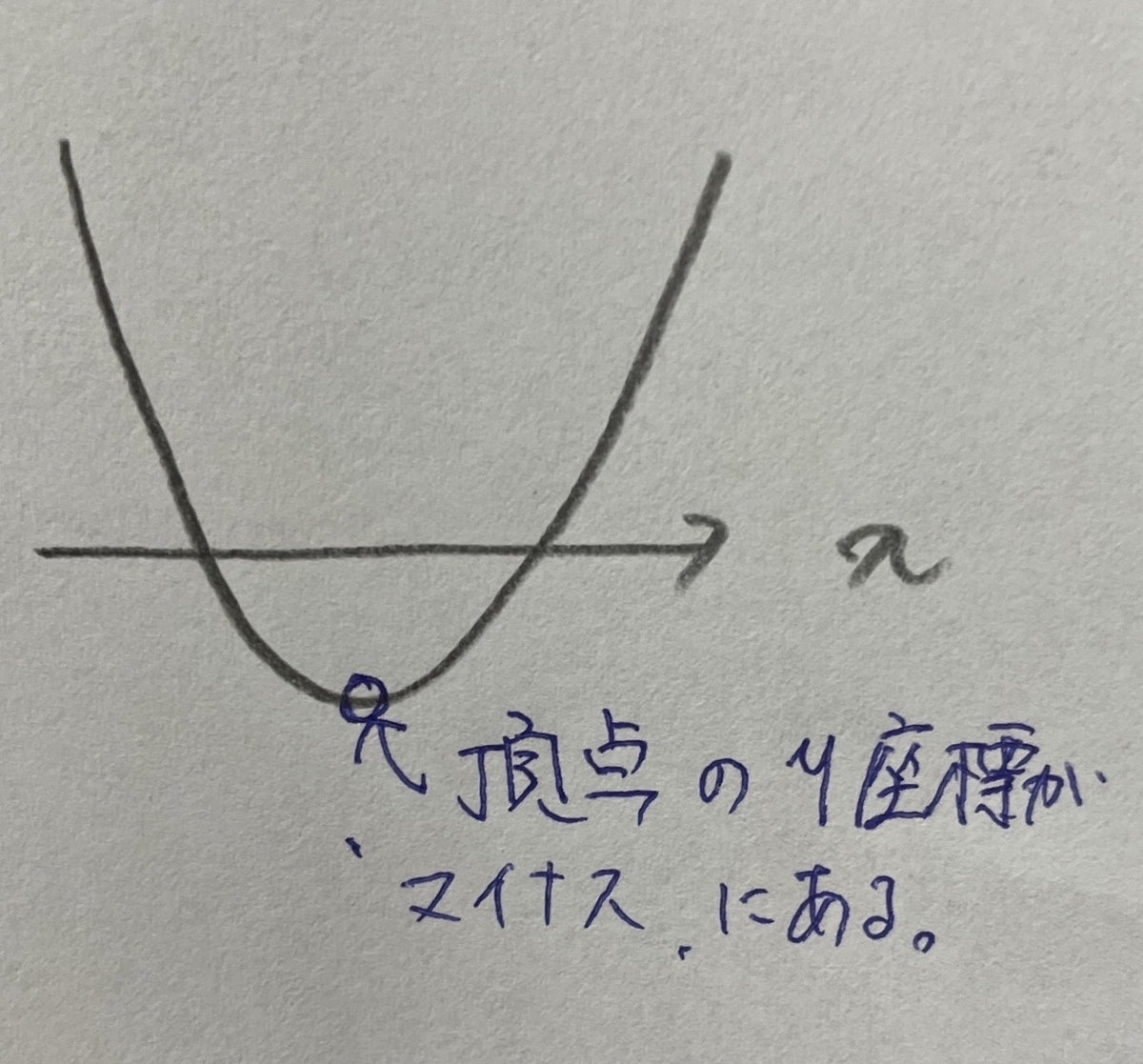 放物線とx軸の共有点の個数の解法をしっかり理解しよう！！ - Godfaの数学講座