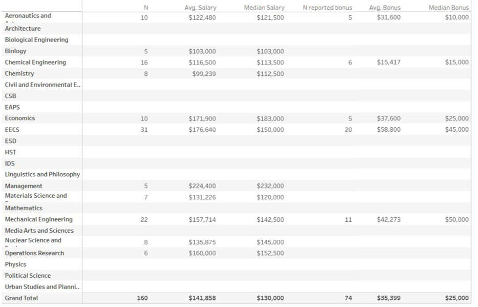 MIT博士号取得者のお給料事情【2020年版】 - スタートアップであっぷあっぷブログ