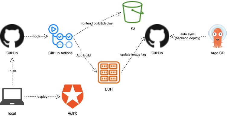 Auth0のデプロイをGitHub Actionsで自動化した話 - Speee DEVELOPER BLOG