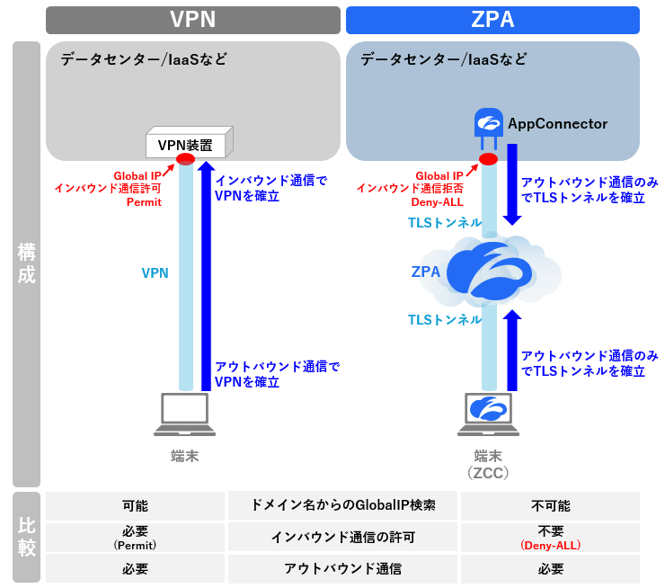 【Zscaler】ZPAとAppConnectorとは - APC 技術ブログ