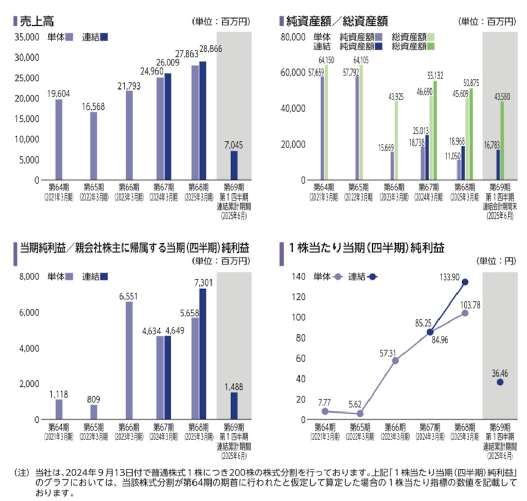 高配当IPOオリオンビール(409A)上場 - 楽して生きる