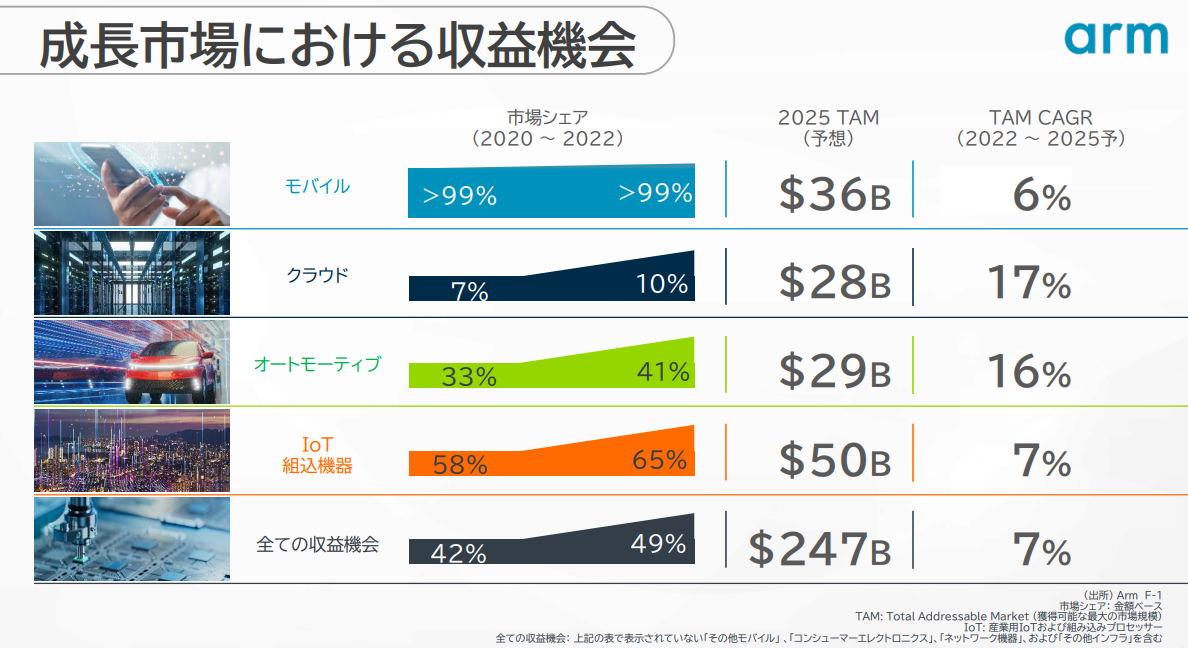 【テック投資】Armの戦略と半導体のIPとLSIを、理解しよう！ - メッチョ競馬🤖🏇