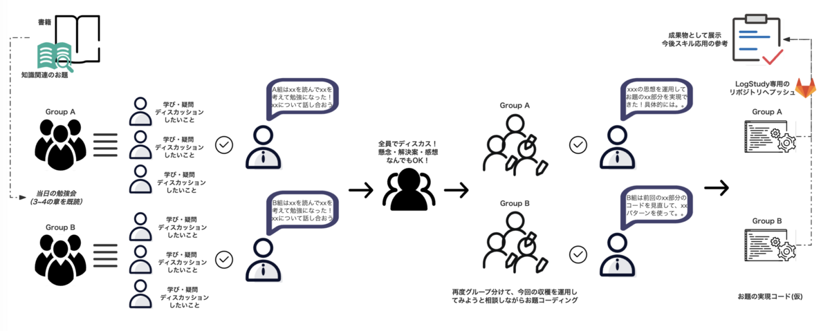 LogStudyで進化するCrowdLog - クラウドワークス エンジニアブログ