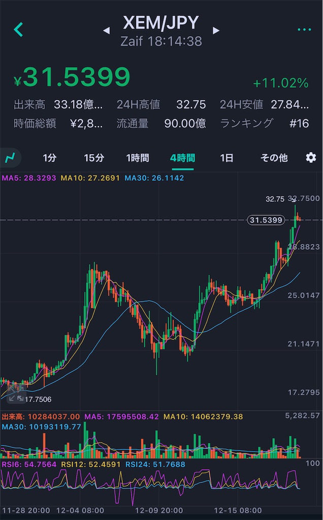 NEM/XEMが急騰してます！購入時から約8倍に到達しようとしてます。 - HamUsa’s diary