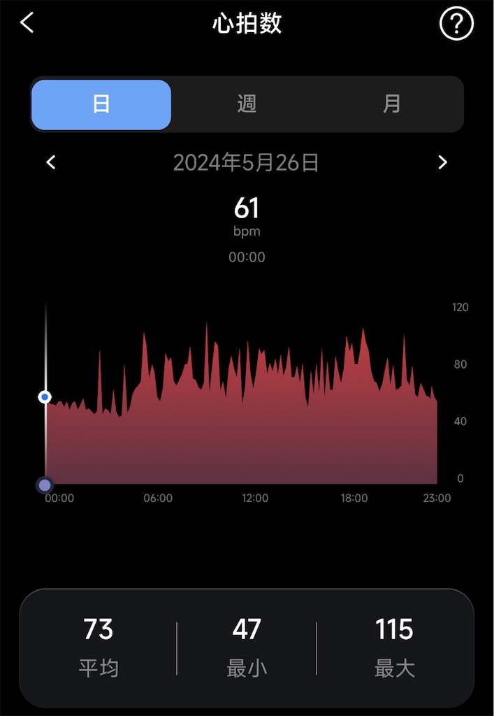 高血圧は良く聞くけど低血圧は大丈夫？ - HamUsa’s diary