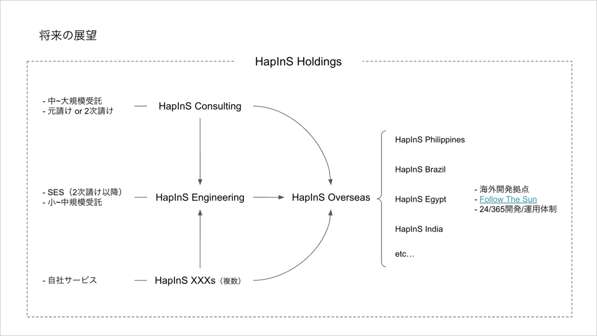 HapInSのシステム開発に対する姿勢 - HapInS Developers Blog