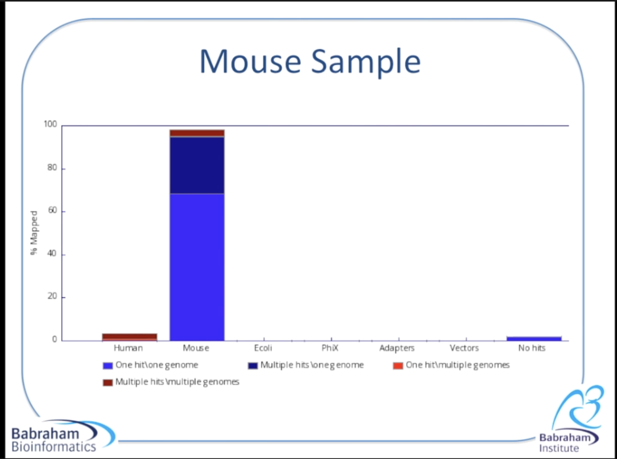 複数のレファレンスゲノムへのマッピングでライブラリーDNAの組成を知る[FastQ screen] - バイオインフォマティクスでゲノムワイド ...