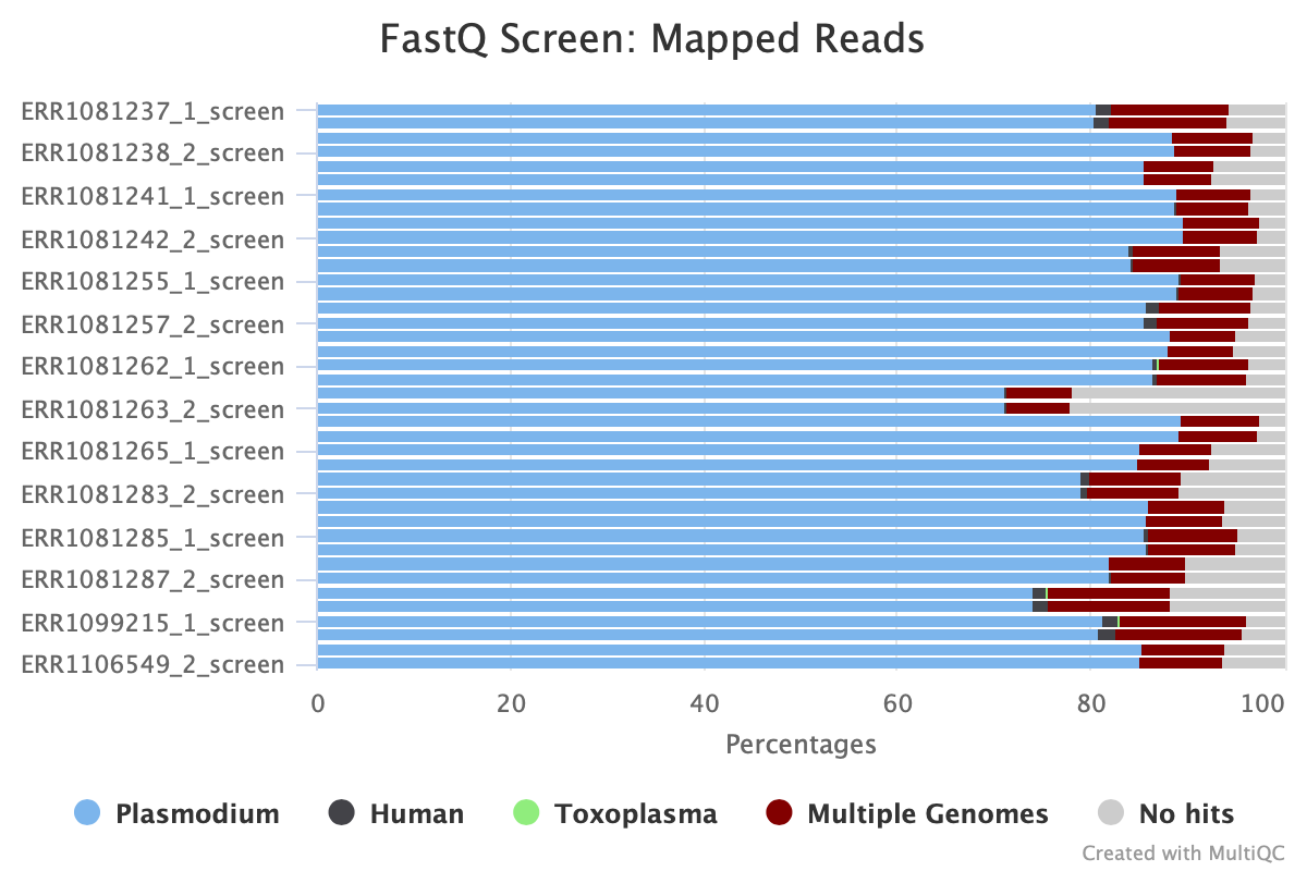 複数のレファレンスゲノムへのマッピングでライブラリーDNAの組成を知る[FastQ screen] - バイオインフォマティクスでゲノムワイド ...