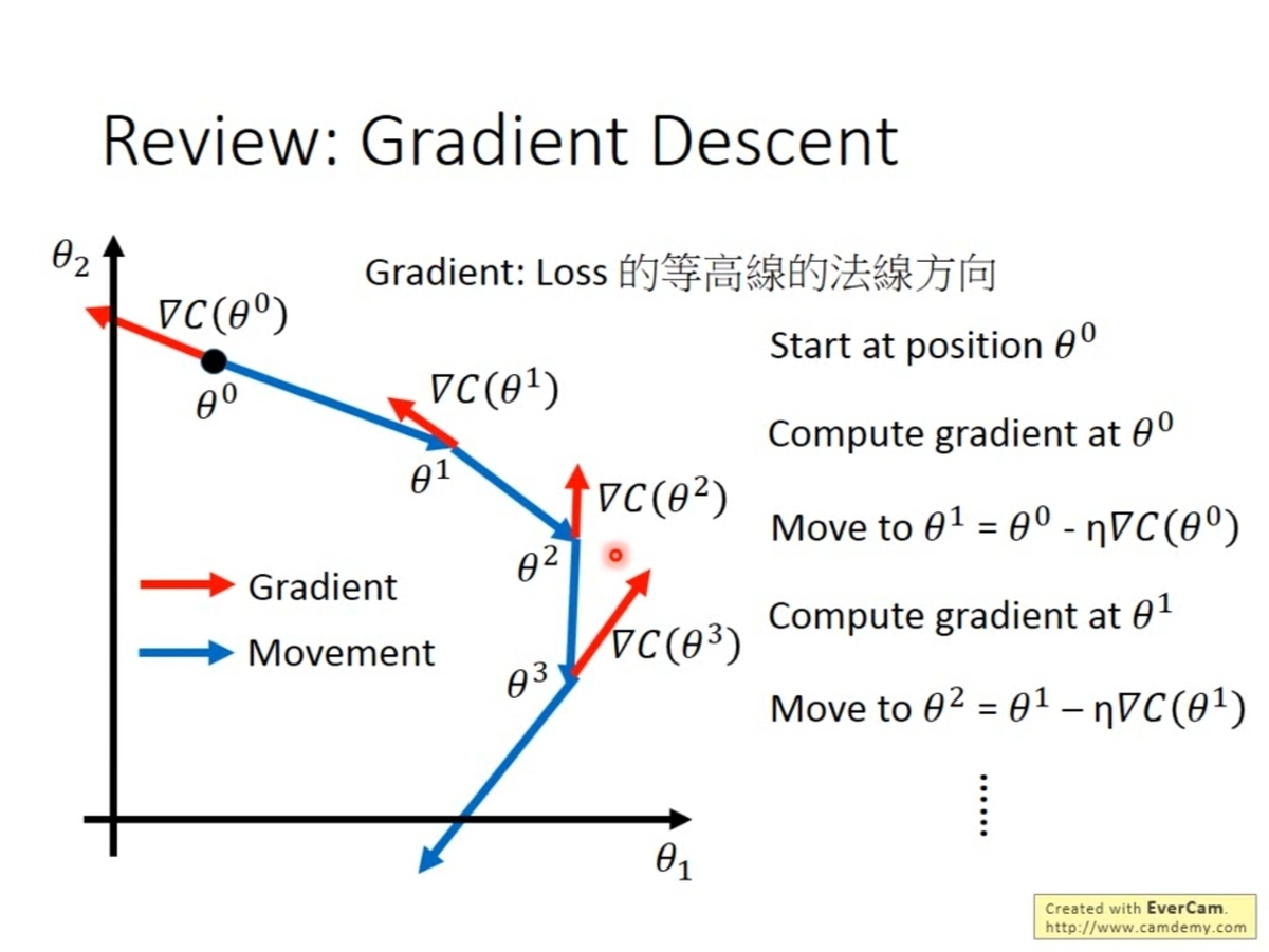 深度学习优化算法演进之路：从 SGD 到 AdamW - Levis's GenAI Fullstack Engineer Blog