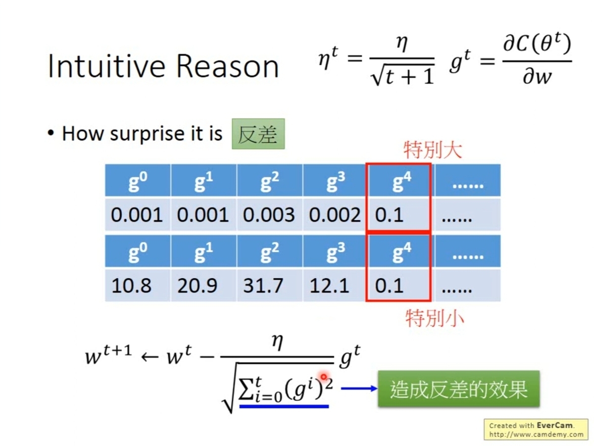 深度学习优化算法演进之路：从 SGD 到 AdamW - Levis's GenAI Fullstack Engineer Blog