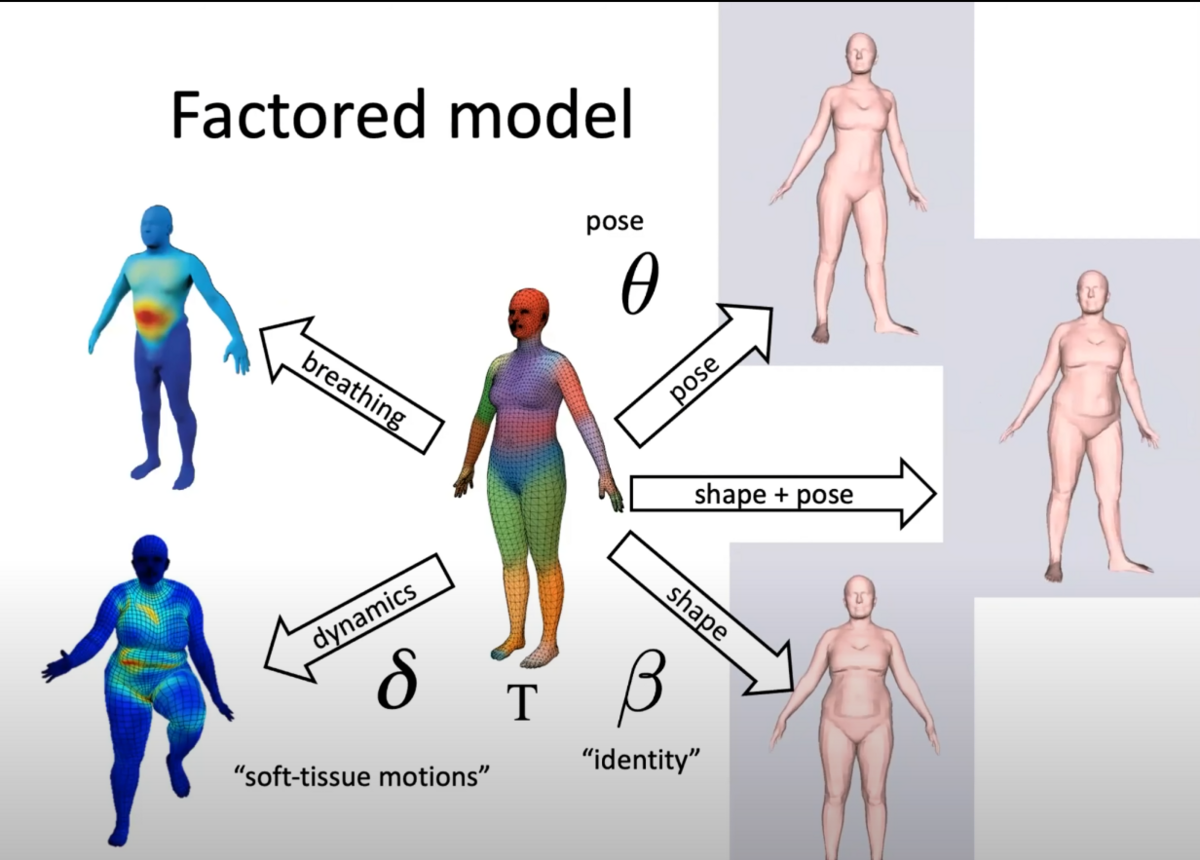 SMPLモデルを理解する その⑤Scapeモデルの学習データの作成 - 夜風のMixedReality