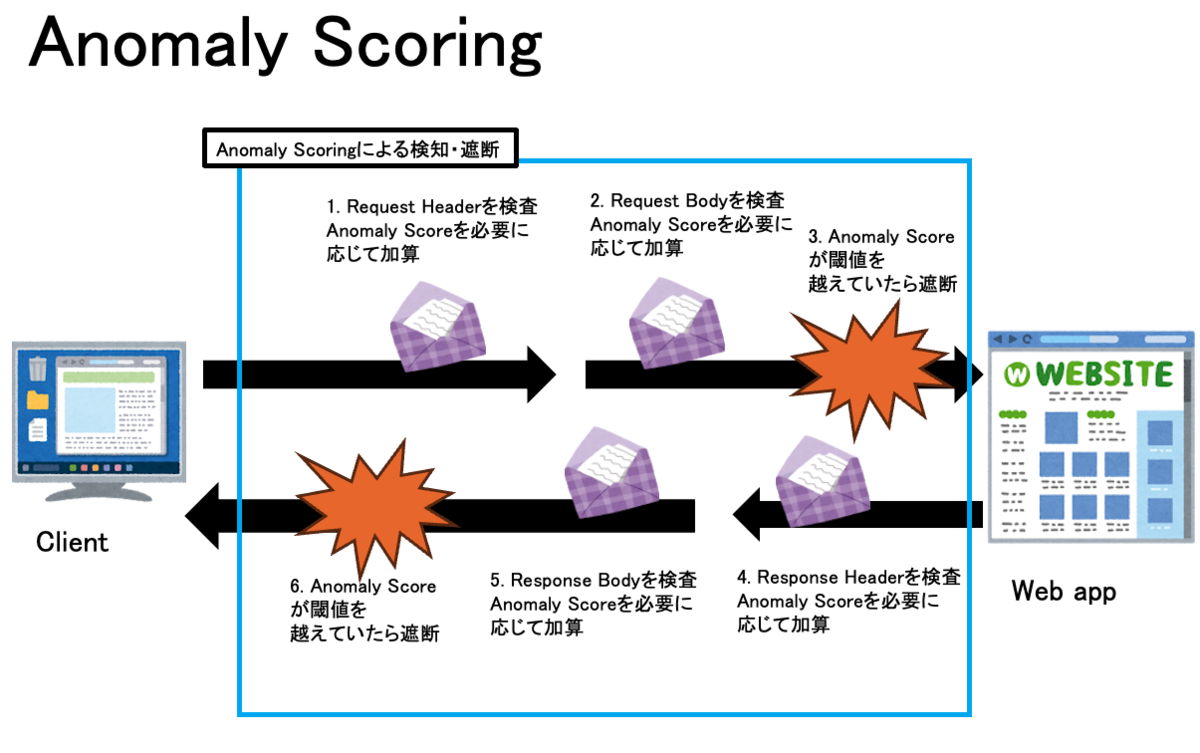 OWASP CRS v4を読解しよう -基本機能編- - SevenAtOneDebug