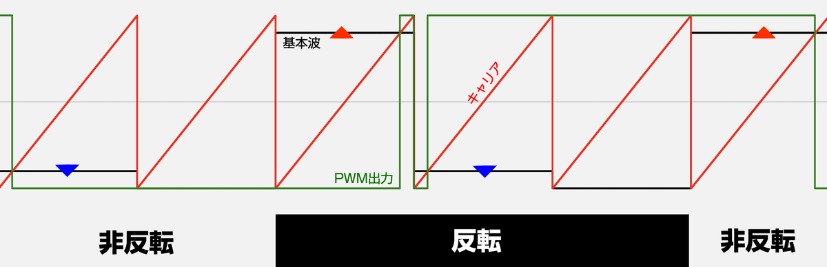 ArduinoMegaくんでVVVFの同期モード・非同期モードの実装③ -同期PWMの生成- - IR2110の独り言