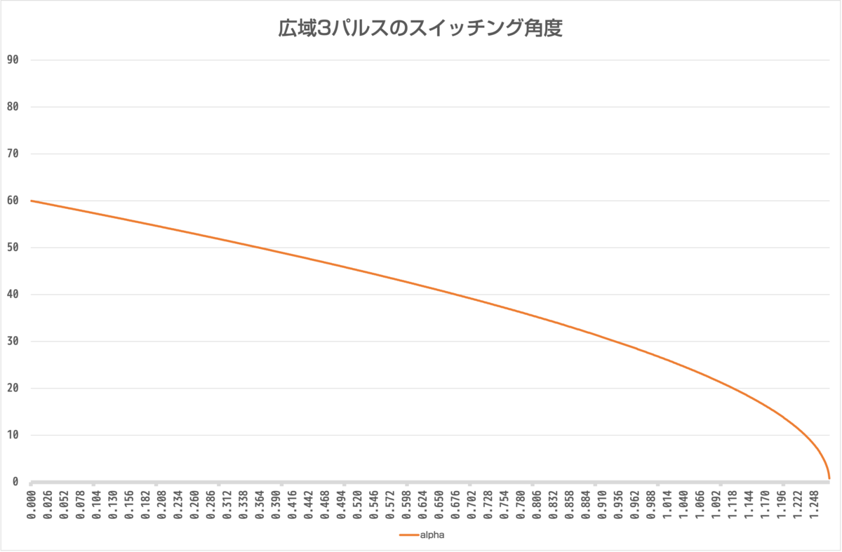 ArduinoMegaくんでVVVFの同期モード・非同期モードの実装③ -同期PWMの生成- - IR2110の独り言