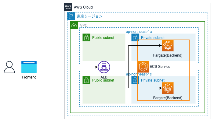 Aws Fargateで実行したwebアプリケーションのマルチスレッド動作について調査した Isid テックブログ