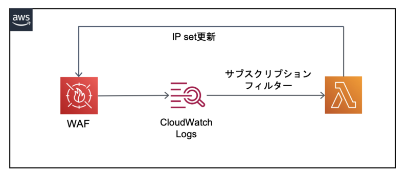 AWS WAFがリクエストをブロックした時に、自動的にIPアドレスレベルで一定期間ブロックし続ける方法 - 電通総研 テックブログ