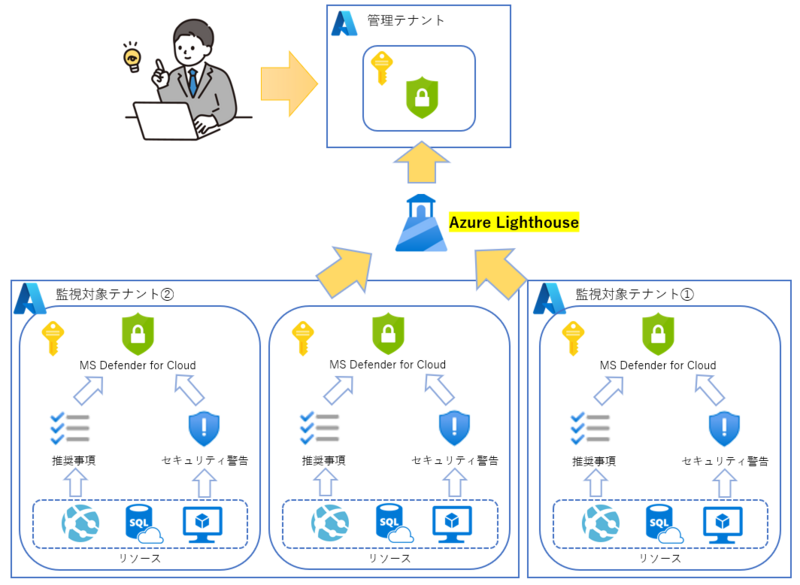 Azure Lighthouseで他テナントのセキュリティ情報を集約する方法 - 電通総研 テックブログ