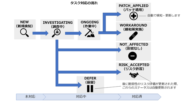 【CSIRT向け】FutureVulsを活用した脆弱性対応模擬訓練をやってみた！ - 電通総研 テックブログ