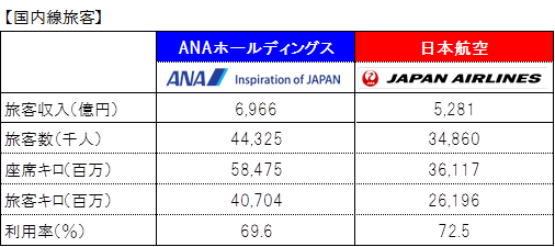 ANA vs JAL 比べてみました 国内線と国際線の売り上げは - 空へ！！