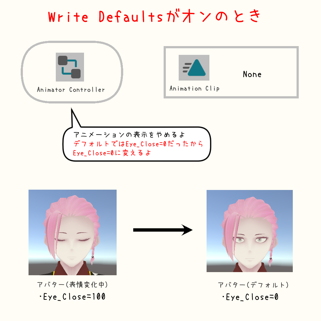 そもそも何故VRChat Avatars3.0で表情が戻らない現象が起こるのか（およびWrite Defaultsへの呪詛） - プラナリアのメモ