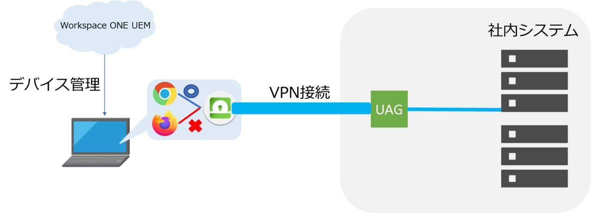 Workspace ONEを1から学び直す ～ Part7 Workspace ONE Tunnel～ - Ishii_IT_Garden’s ...