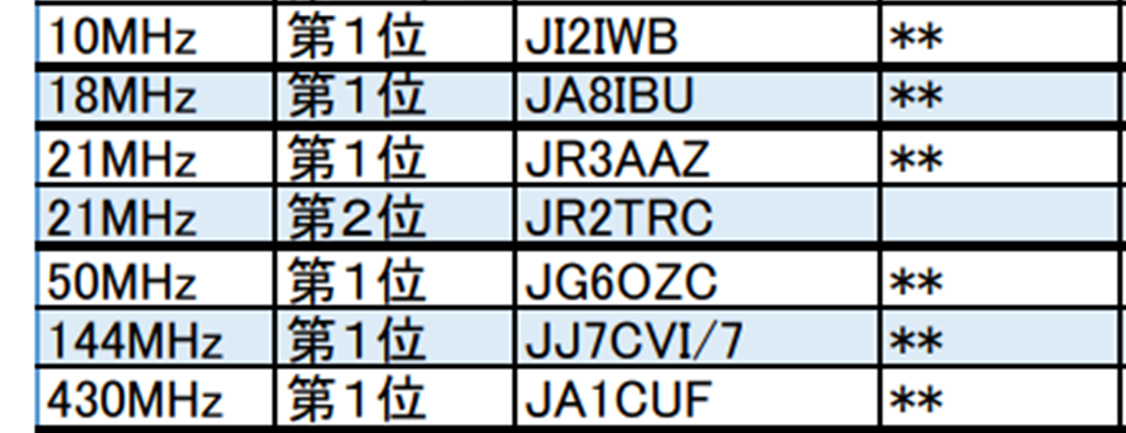 福島マラソンQSO結果 - JG6OZCの釣り＆無線三昧