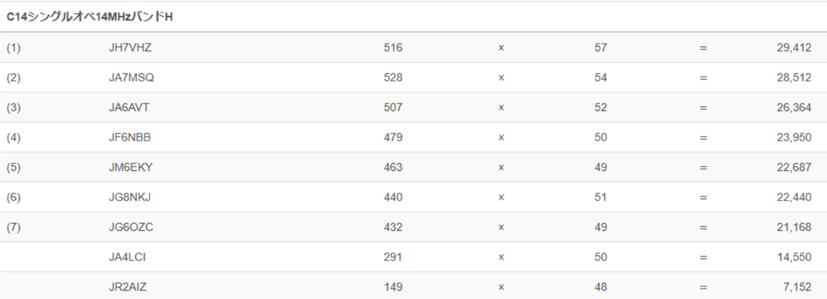 ALL JA 2023結果 - JG6OZCの釣り＆無線三昧