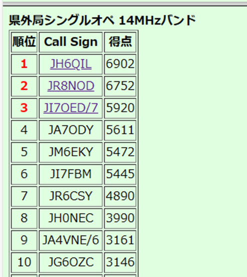 WASコンテスト結果 - JG6OZCの釣り＆無線三昧