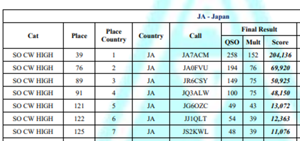 Results(ARI DX) - JG6OZCの釣り＆無線三昧